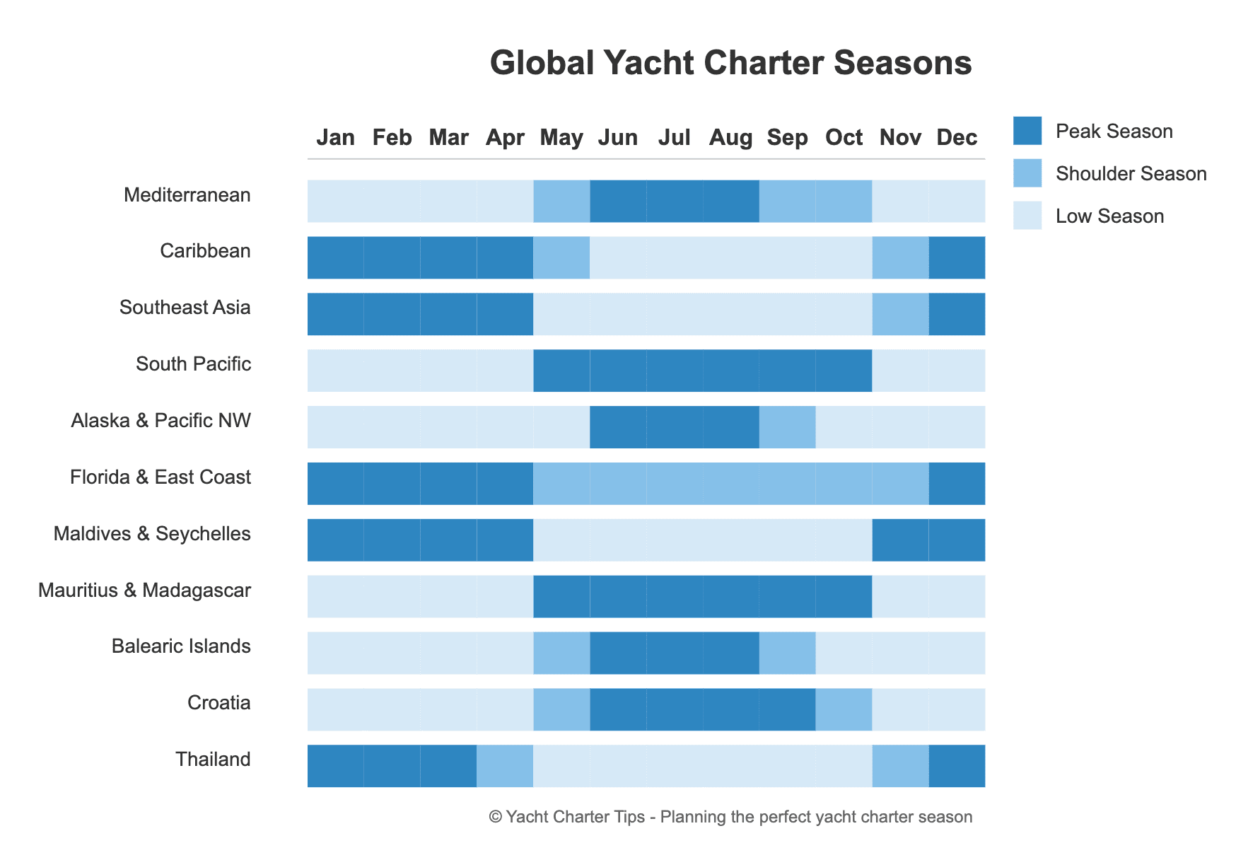 How Long is a Yacht Charter Season? A Guide to Global Sailing Seasons ...